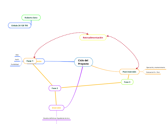 Ciclo del Proyecto - Mind Map